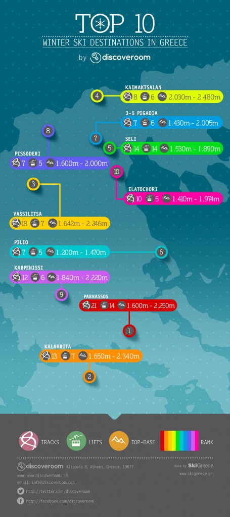 Top 10 winter-ski destinations in Greece (Infographic)